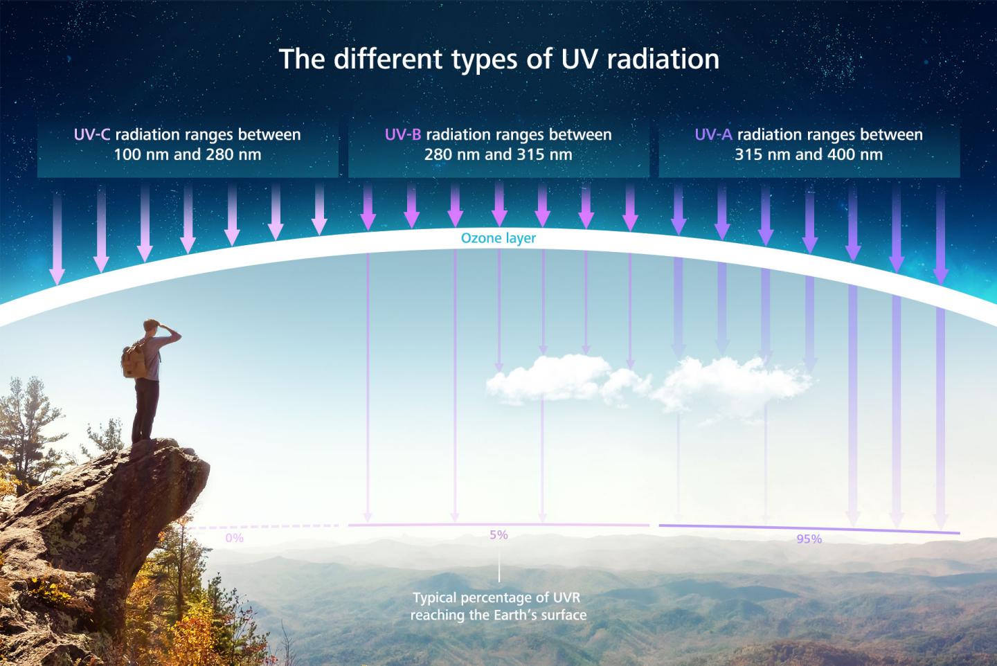 Los beneficios y las desventajas de la luz UV